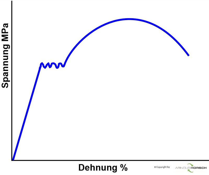 Zugversuch – Arnold Horsch e.K Wissensdatenbank