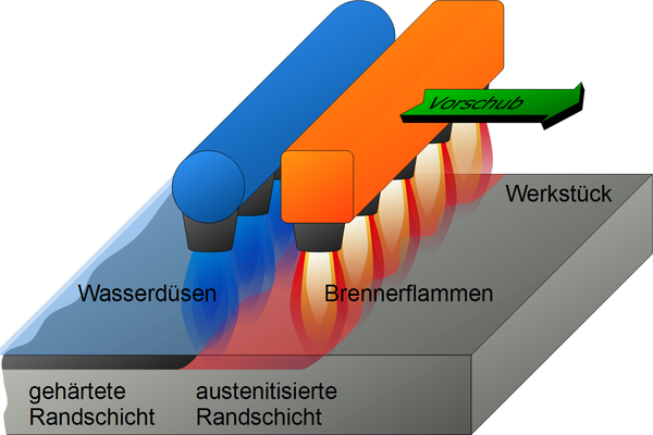 Oberflächenhärteverfahren – Arnold Horsch e.K Wissensdatenbank