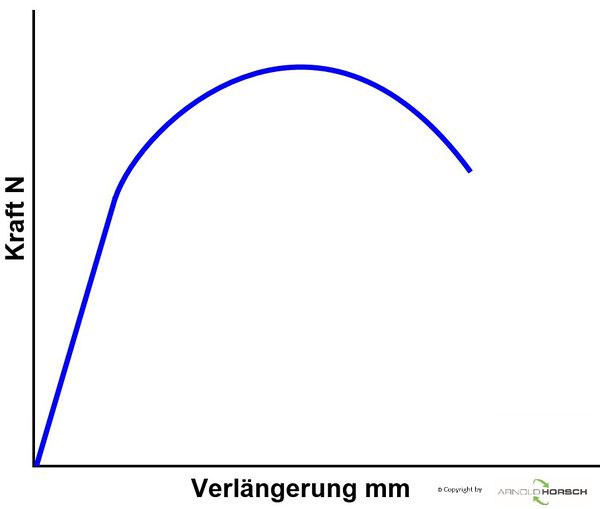 Zugversuch – Arnold Horsch e.K Wissensdatenbank